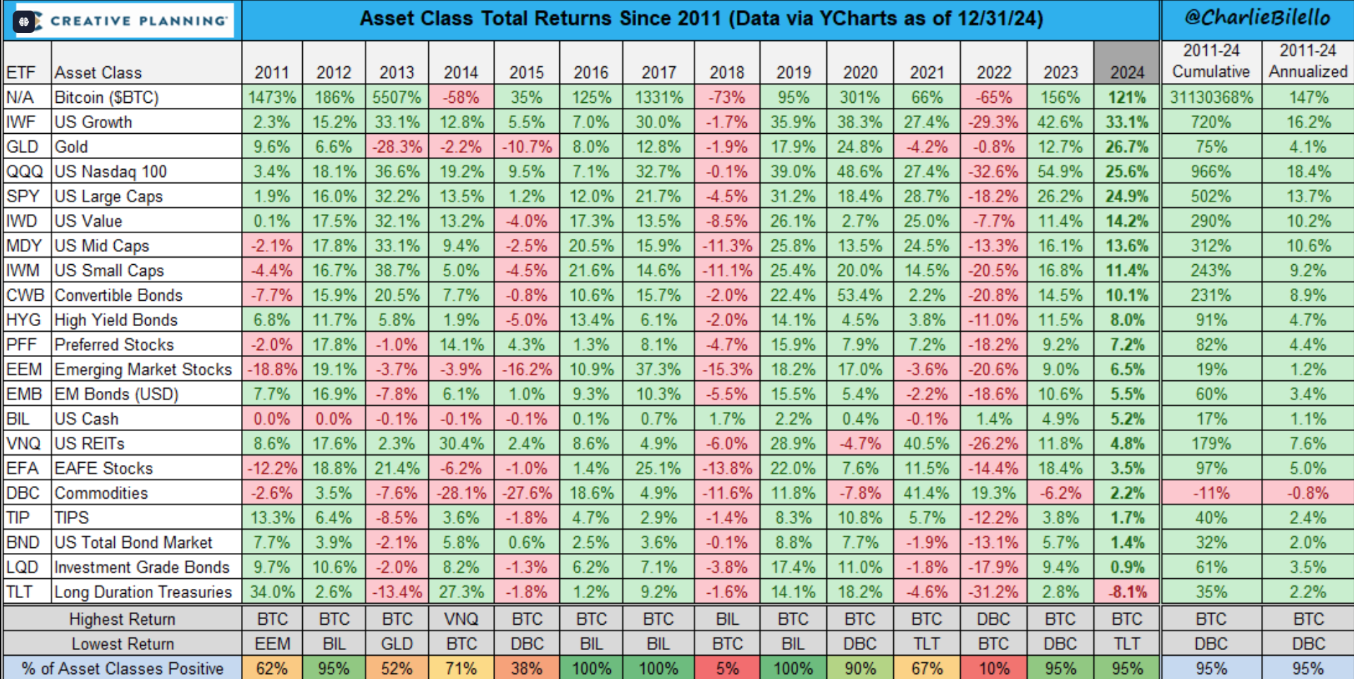 Best performing asset classes 2011-2024 · Invest & Retire Community