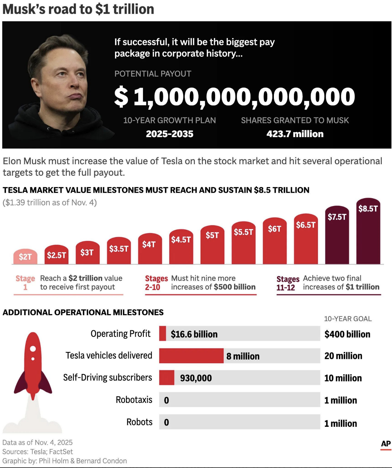 Musk’s $1 trillion pay package approved · Invest & Retire Community