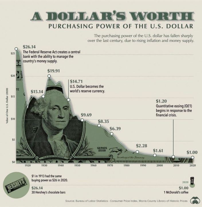 US Dollar Purchasing Power Decline Over Time... · Invest & Retire Community