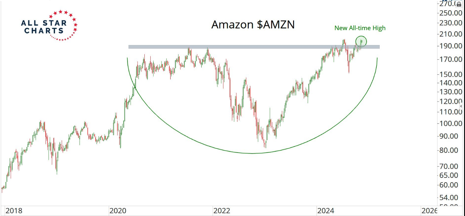 Amazon looks ready to go · Invest & Retire Community