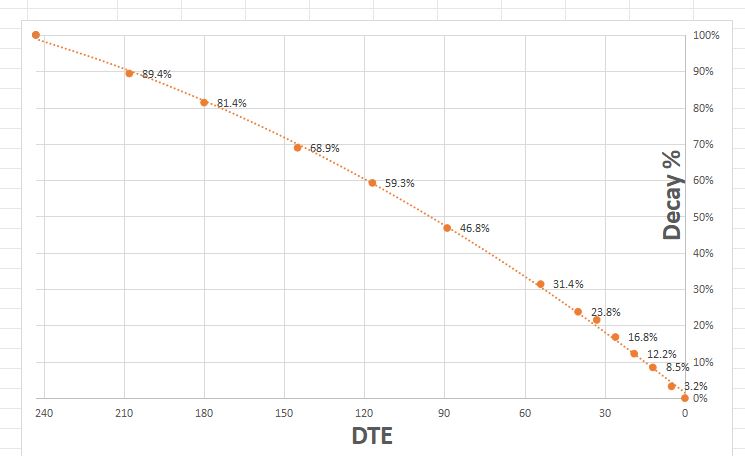 Options Time Decay Curve · Invest & Retire Community