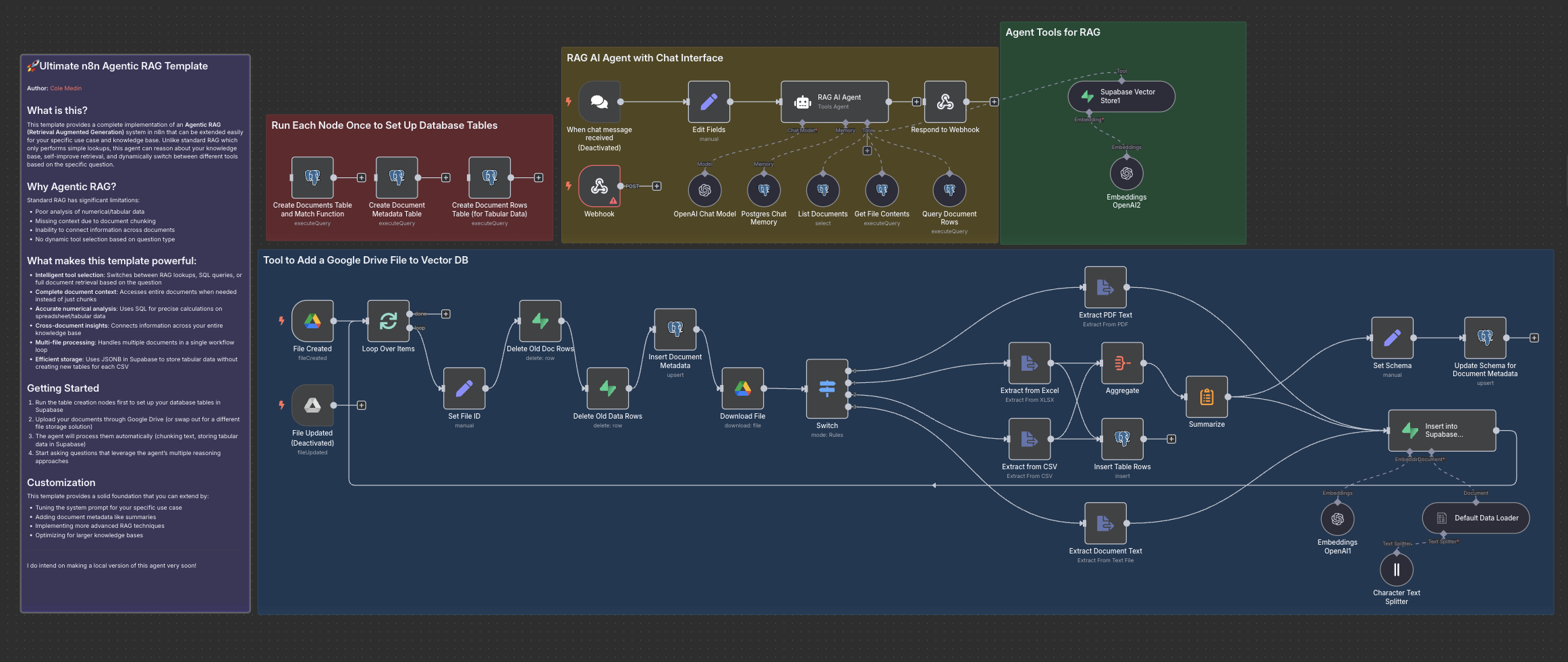 RAG workflow by Cole Medin issue · AI Automation Society