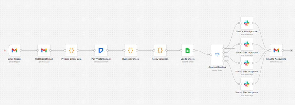 We Were Reimbursing Duplicate Receipts Because Accounting Had No Memory ...