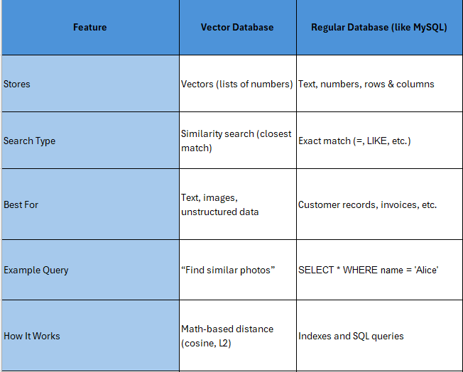 Vector Database (Beginner-Friendly Guide) · AI Automation Society