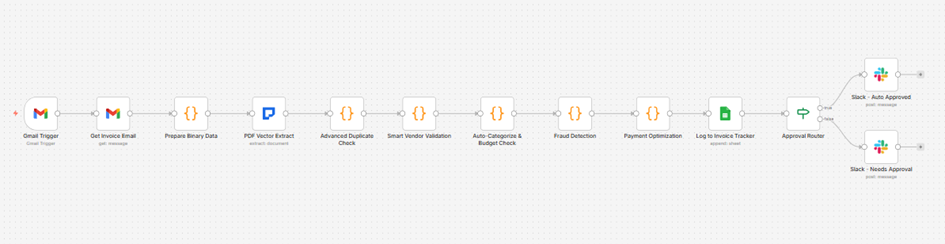 n8n Invoice Processor That Eliminated 240 Hours Monthly Manual ...