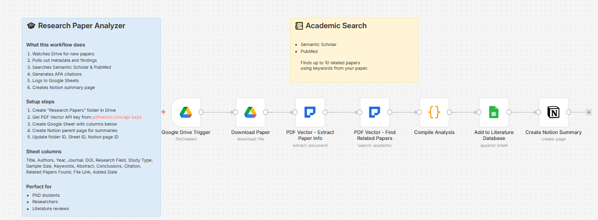 Research Paper Analyzer Builds Literature Review While I Sleep (7 Nodes ...