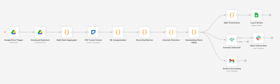 ML-Powered Reconciliation Caught Every Error Manual Processing Missed ...