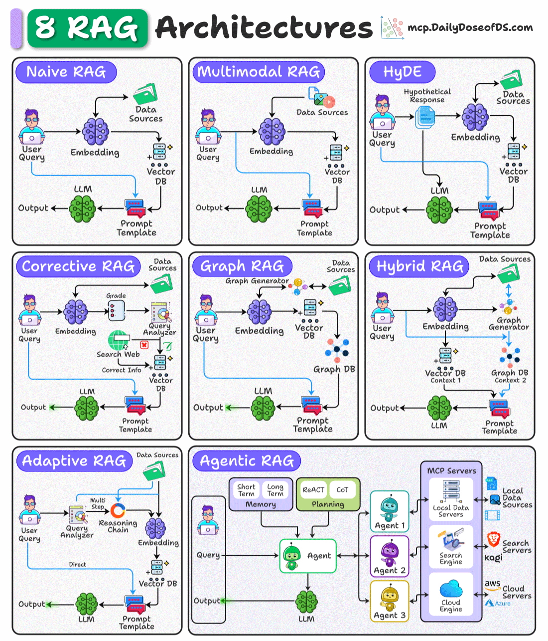 8 RAG Architectures to help you understand RAG! · AI Automation Society