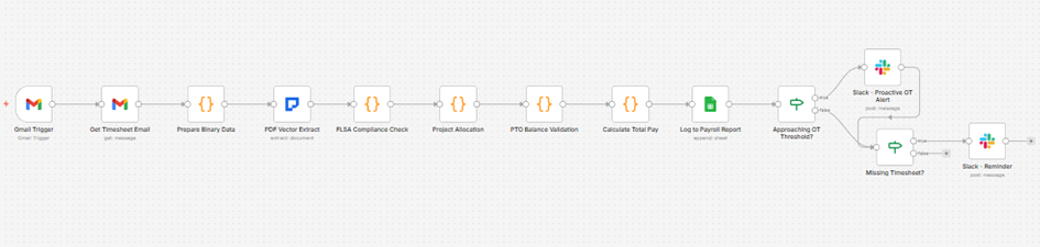 n8n Payroll Processor That Eliminated 56 Hours Monthly Manual Timesheet ...