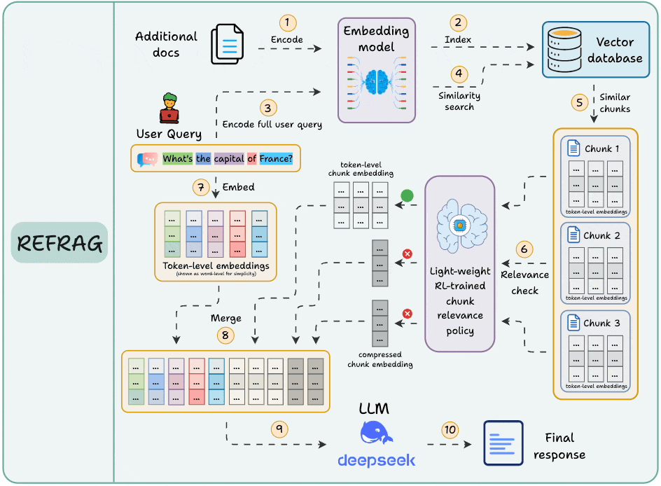 You're Burning Money with RAG, REFRAG instead! Meta Just Fixed It (30x ...
