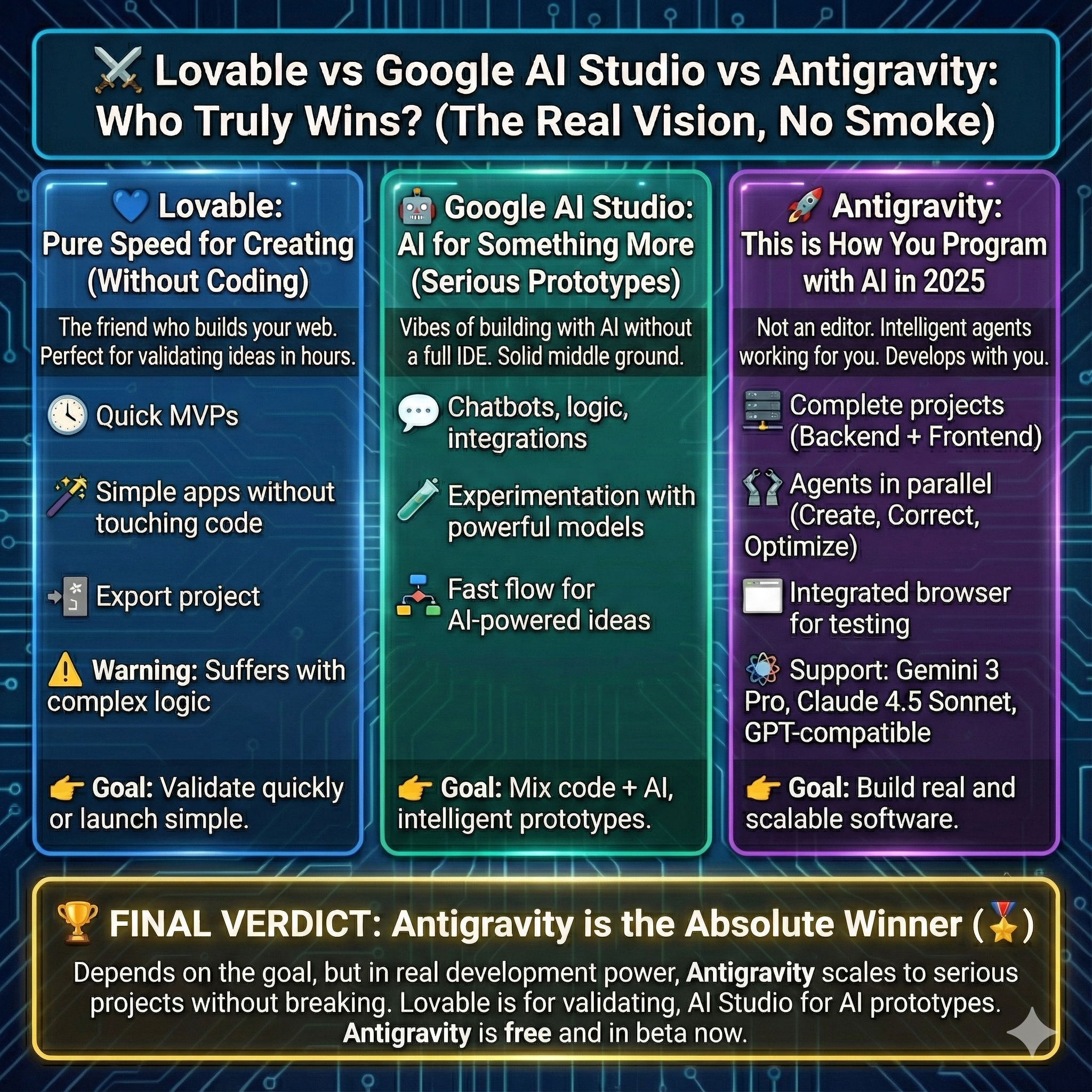 ⚔️ Lovable vs Google AI Studio vs Antigravity: who actually wins? · AI ...