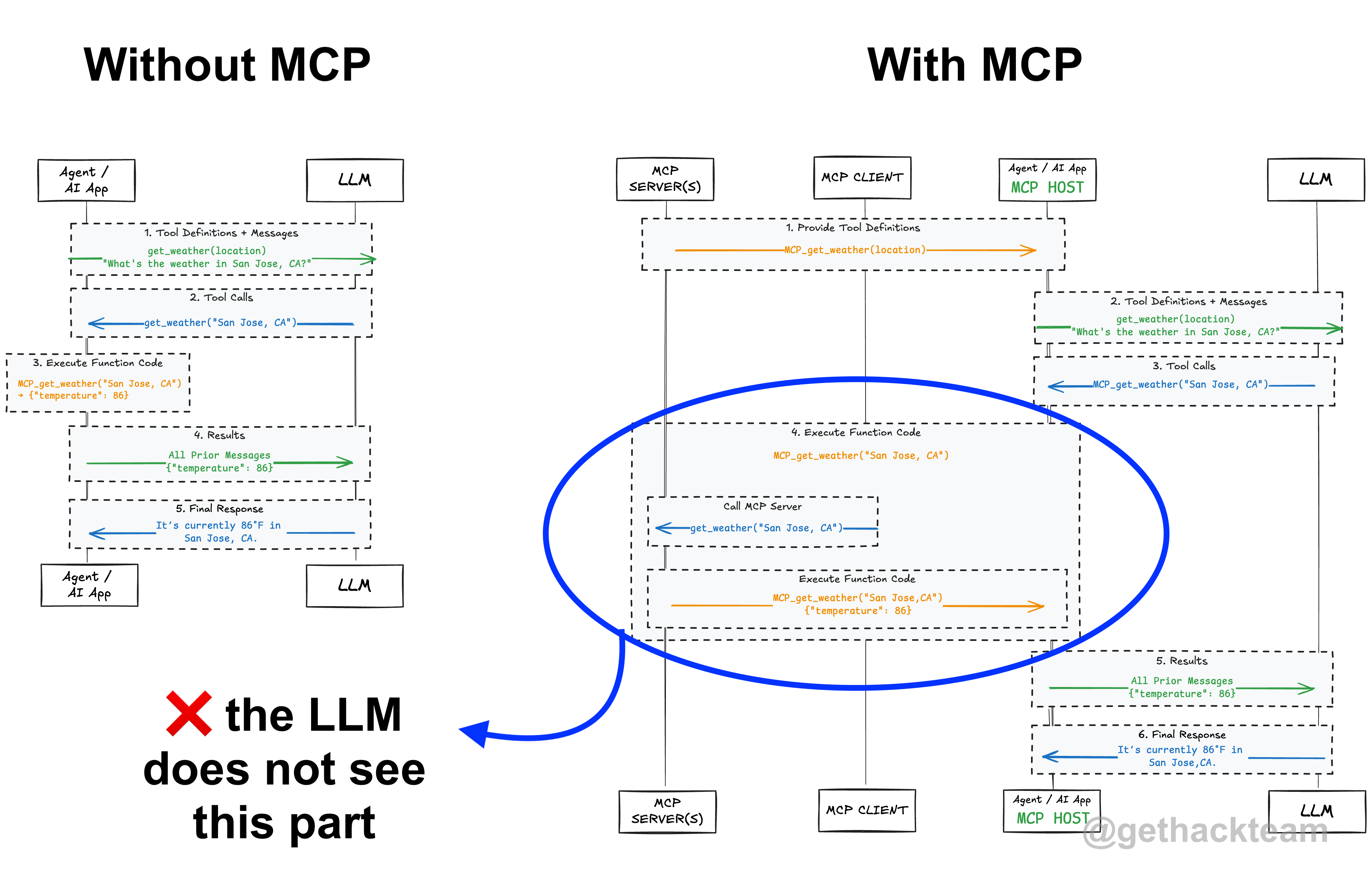 An LLM does not need to understand MCP · AI Automation Society