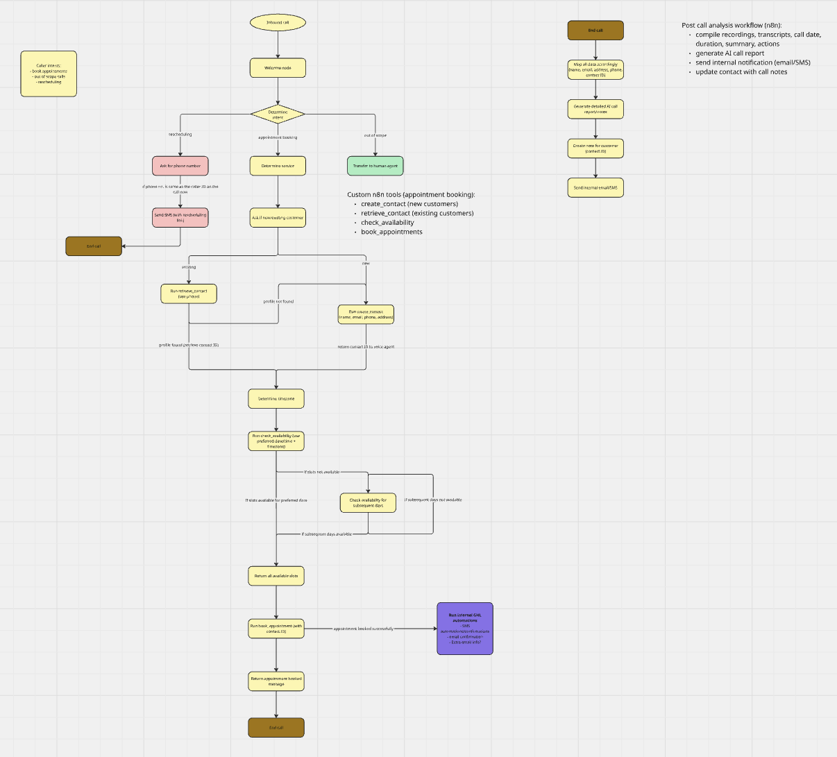 A dead-simple way to scope any voice agent (no dev needed) · AI Automation Society