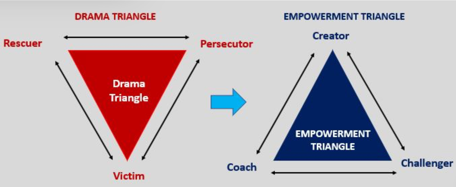 🔻Where are YOU in the Drama Triangle?? · THE DUDE NATION: Men Empowered
