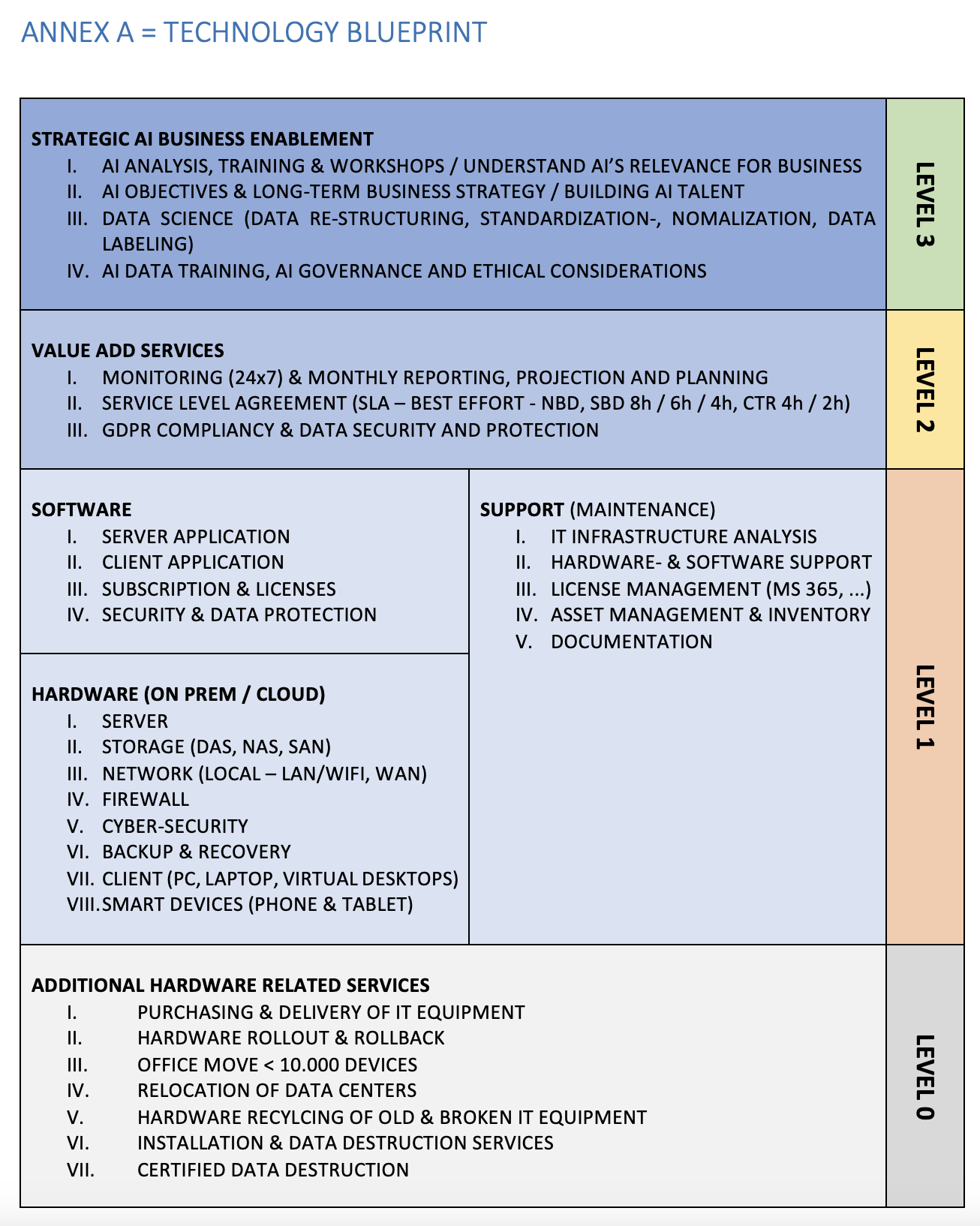 Technology Blueprint: Multi-level framework for AI and IT strategy · AI Business Transformation