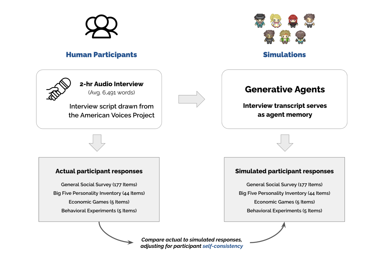 Human Personality cloned INTO AI Agents with Stunning Accuracy · AI ...