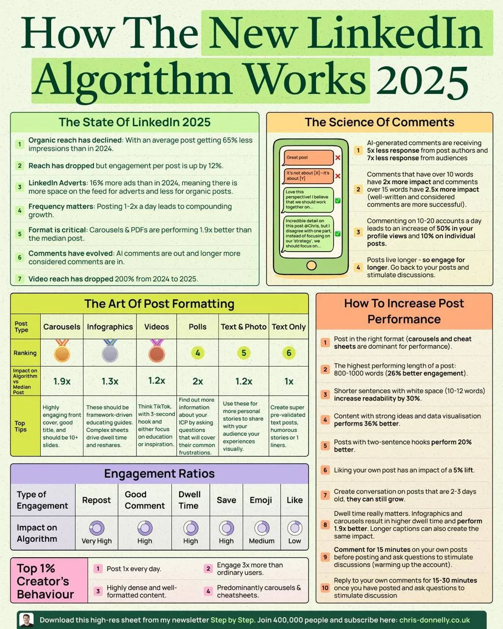 How The Linkedin Algorithm Works In 2025 Growgetters Only