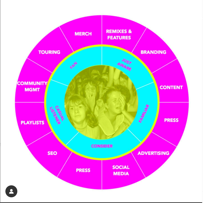 The Wheel of Support for Musicians · No Labels Necessary