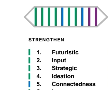 What are your top 5 strengths?🤔 · No Labels Necessary