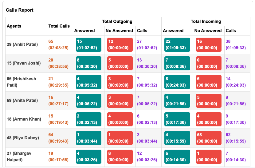 Did you know from Sangam CRM, you can get a Daily Call Summary Report? · Sangam CRM Community