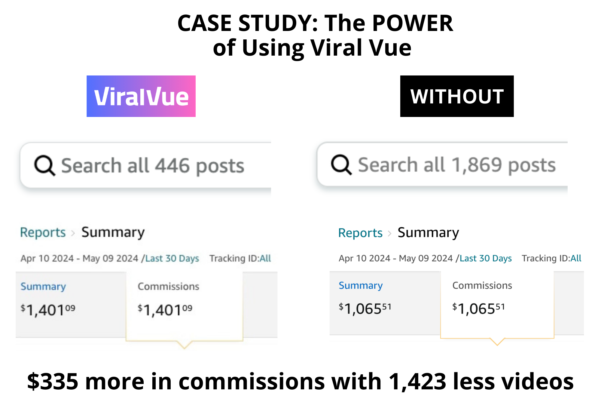 Viral Vue Case Study (less videos = more money) · Reviewer Champions