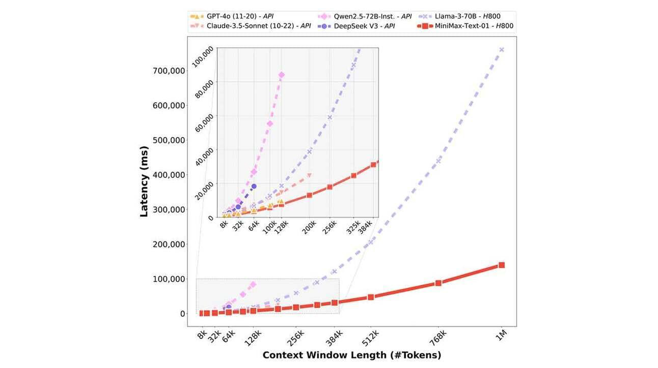🔄 Minimax Unveils Record-Breaking Context LLMs · Prompt Monkey