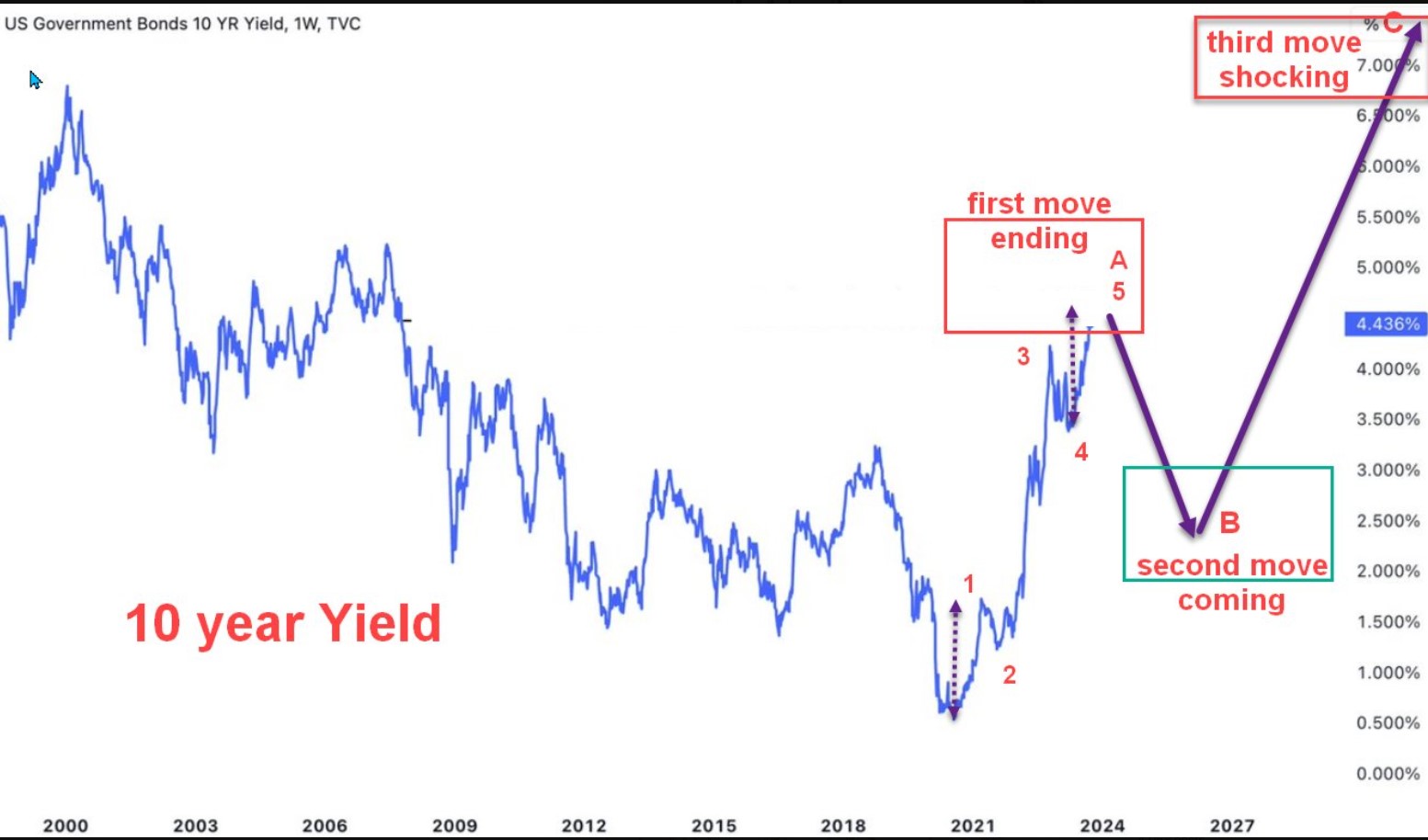 US 10yr Yield rise · DSE Advisors