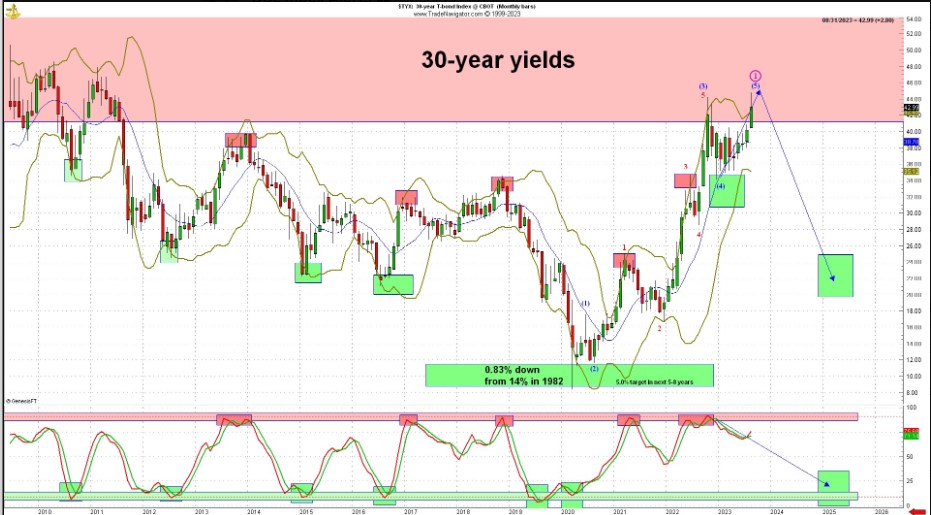 30 Yr Yields · DSE Advisors