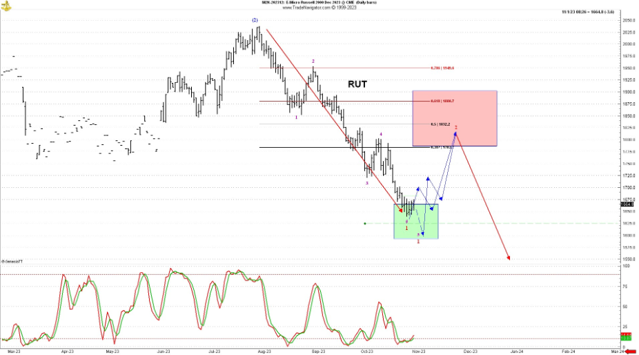 Is the RUT in a rut ? · DSE Advisors