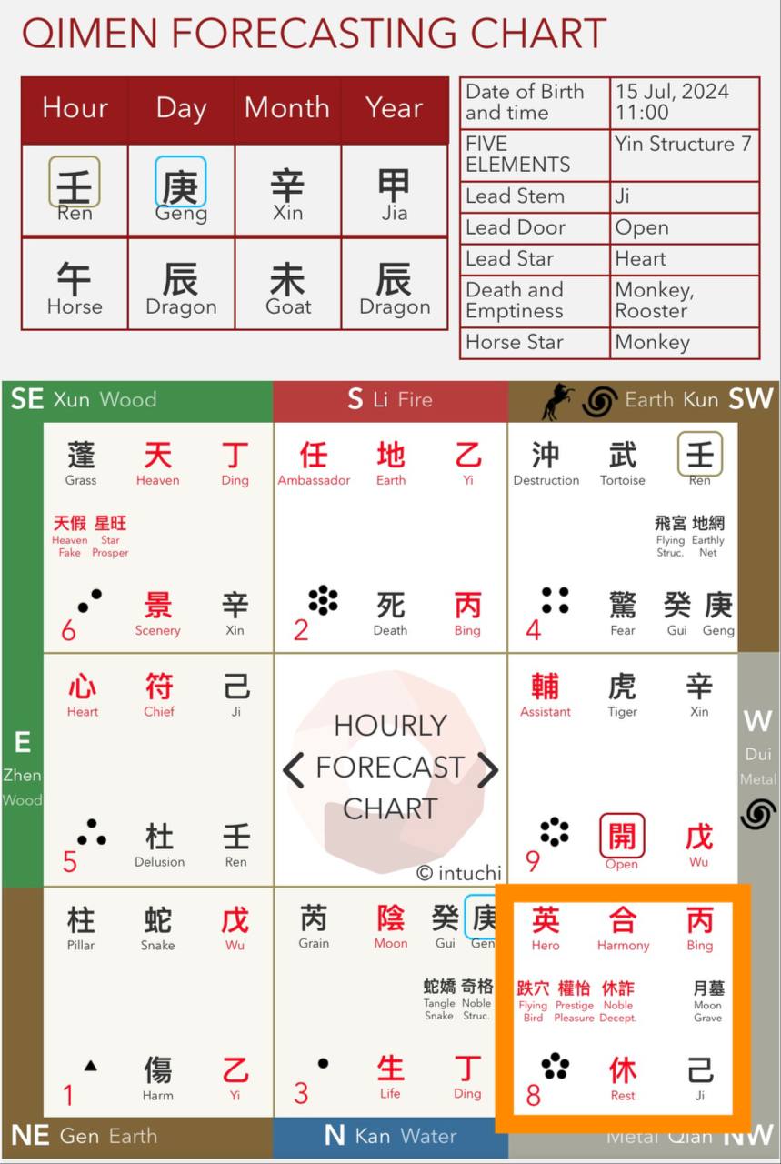 15th July 2024, Receive Day (收日) with Net Constellation (畢) · Chinese ...