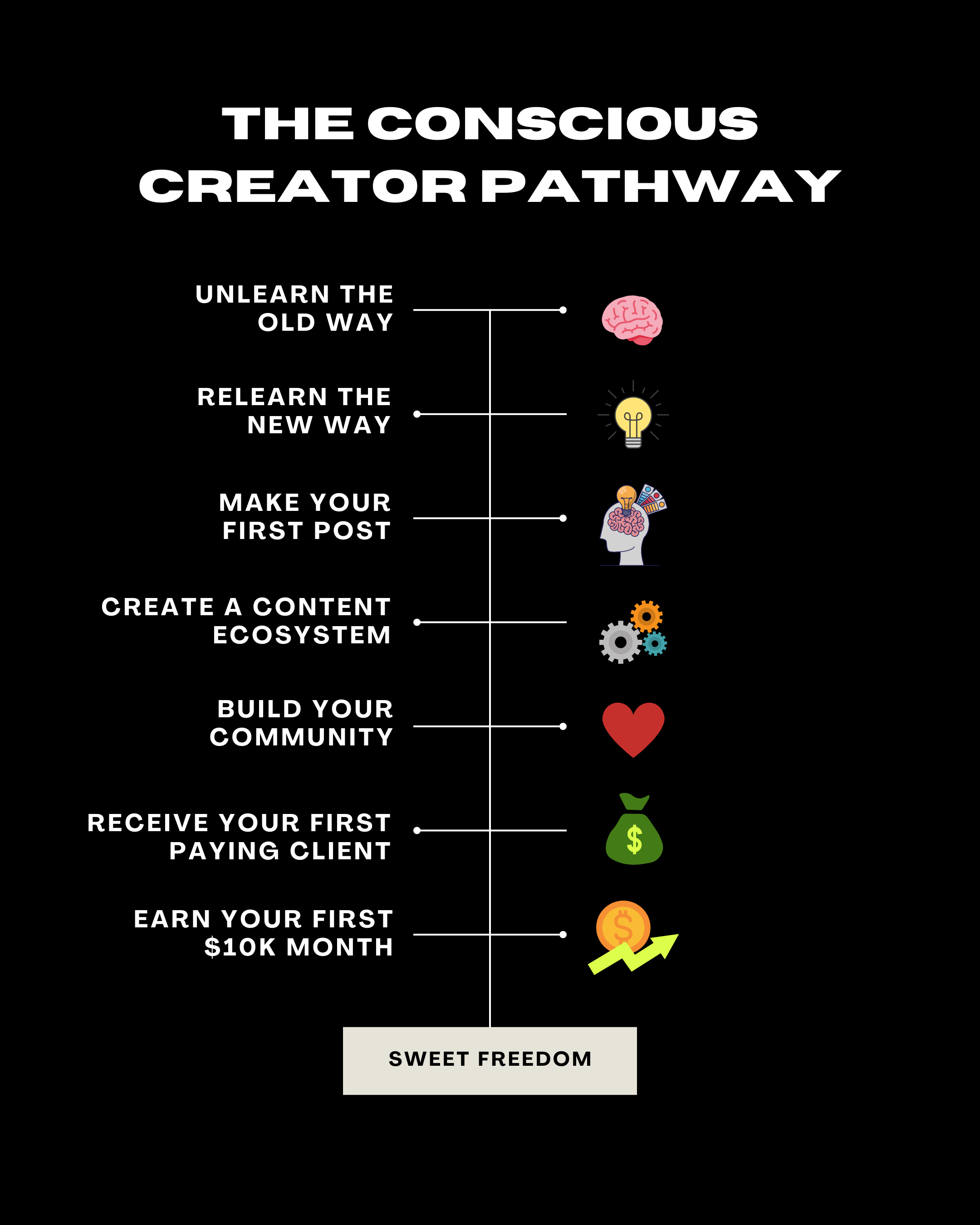 The Conscious Creator Pathway · Conscious Creator Club