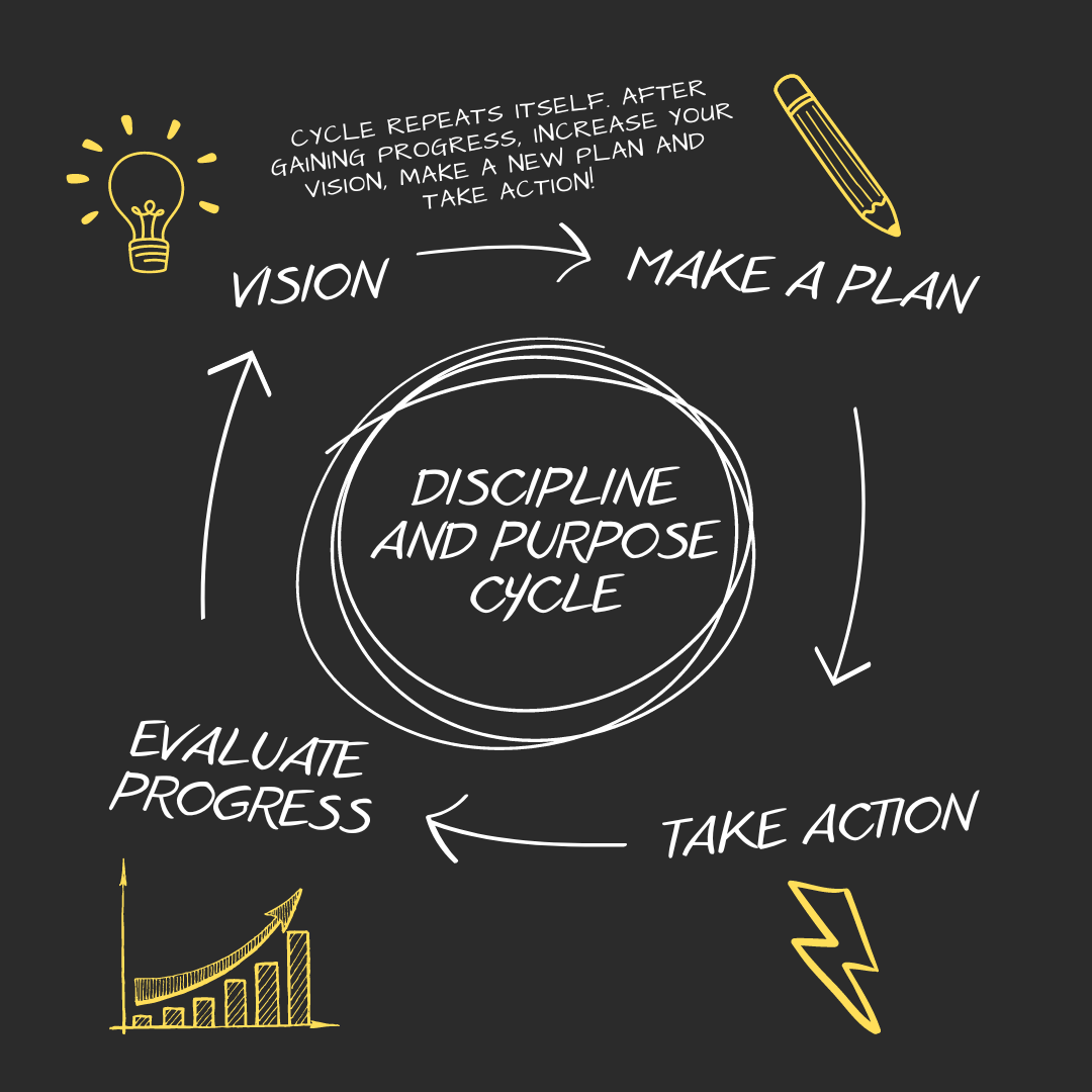 Where it begins: The Discipline and Purpose Cycle ...
