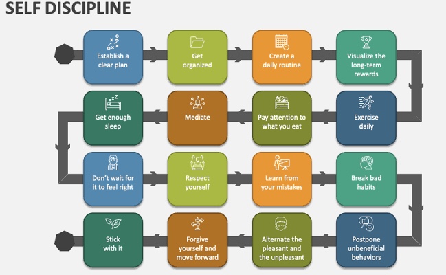 Implement Self Discipline · Learning As I Go