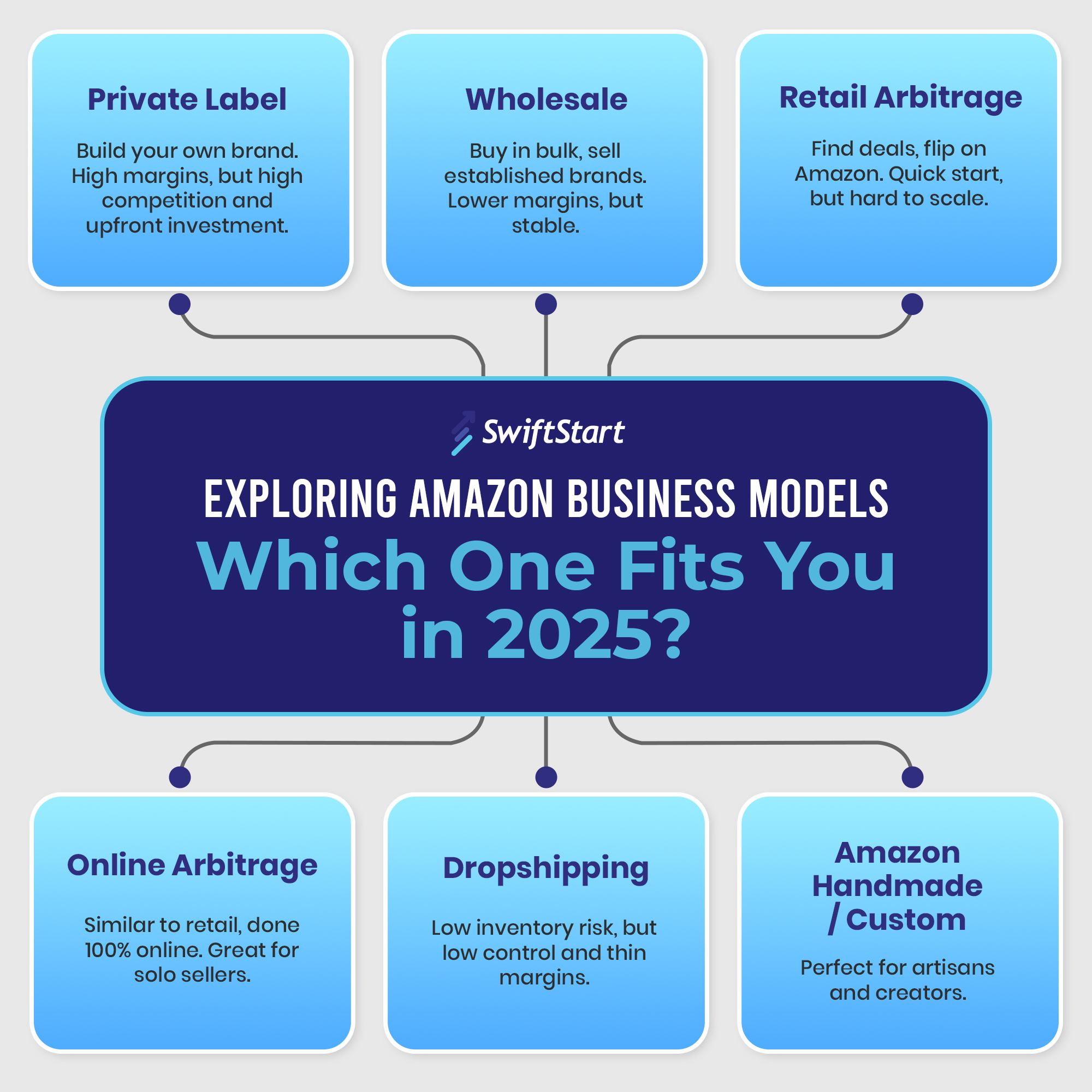 Exploring Amazon Business Models 2025! · SwiftStart AMZ Mastermind