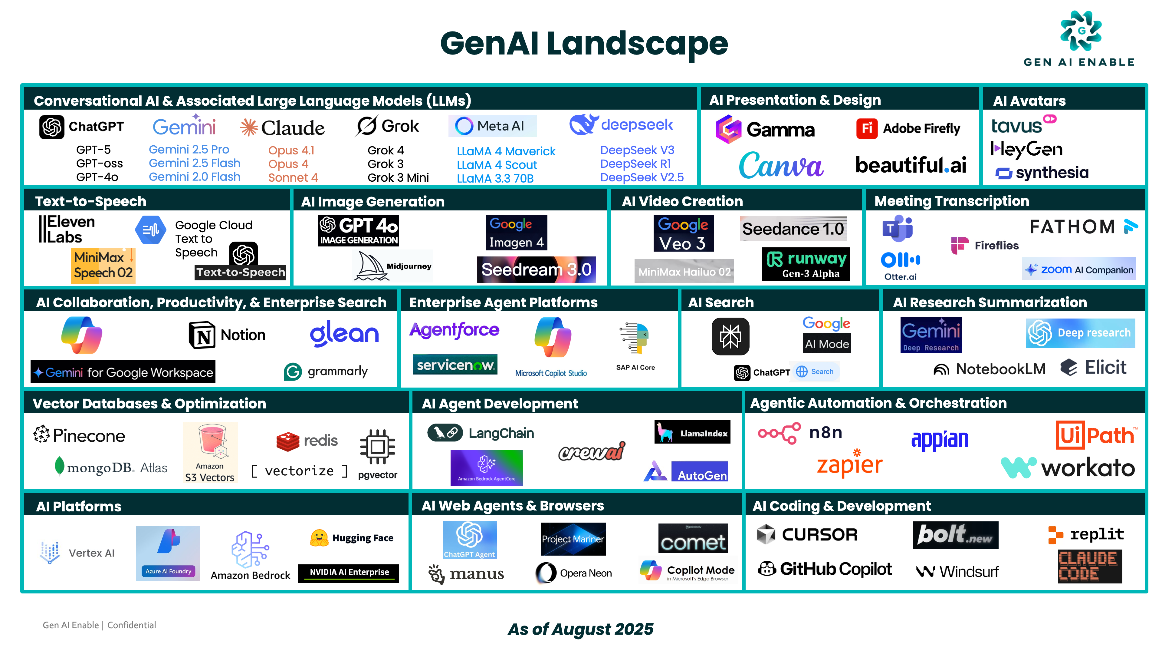 The current AI Landscape · Smart Assist Consulting