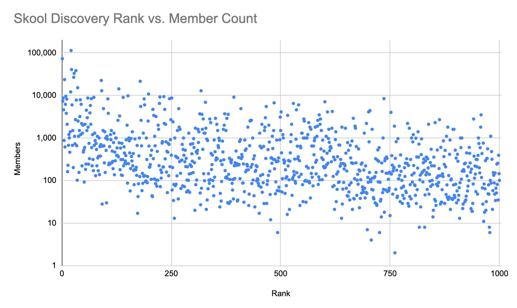 Top 1000 Communities On Skool Skool Community