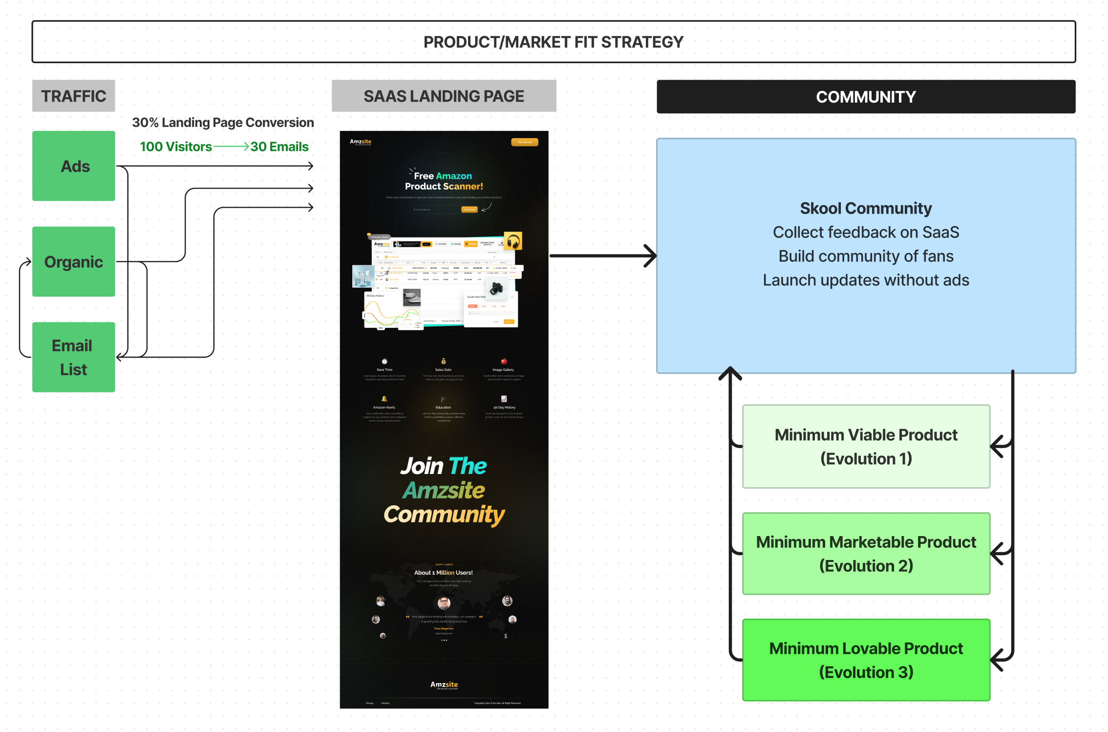 Micro-SaaS + Skool Community · Skool Community