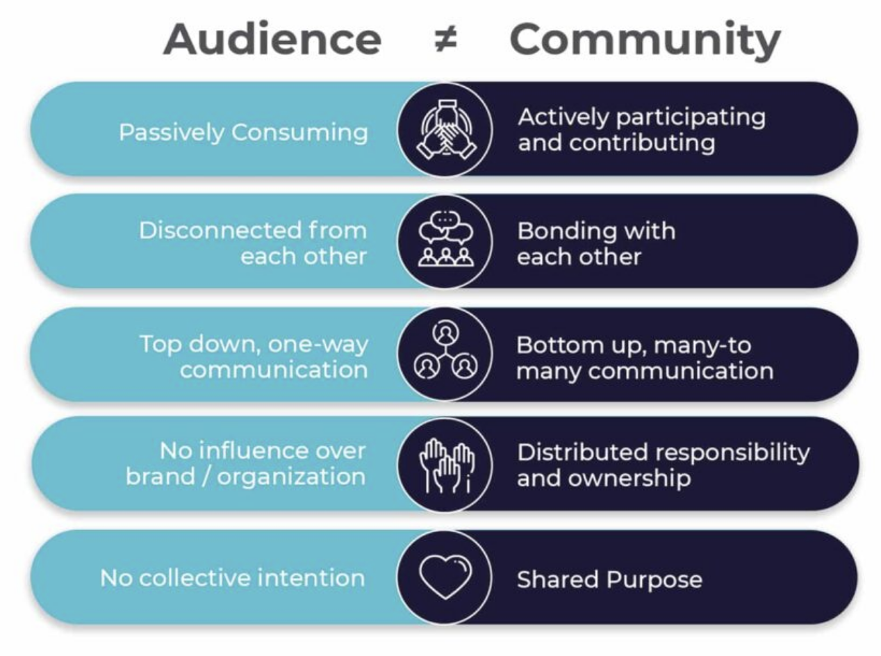 Audience VS Community (What's better?) · Skool Community