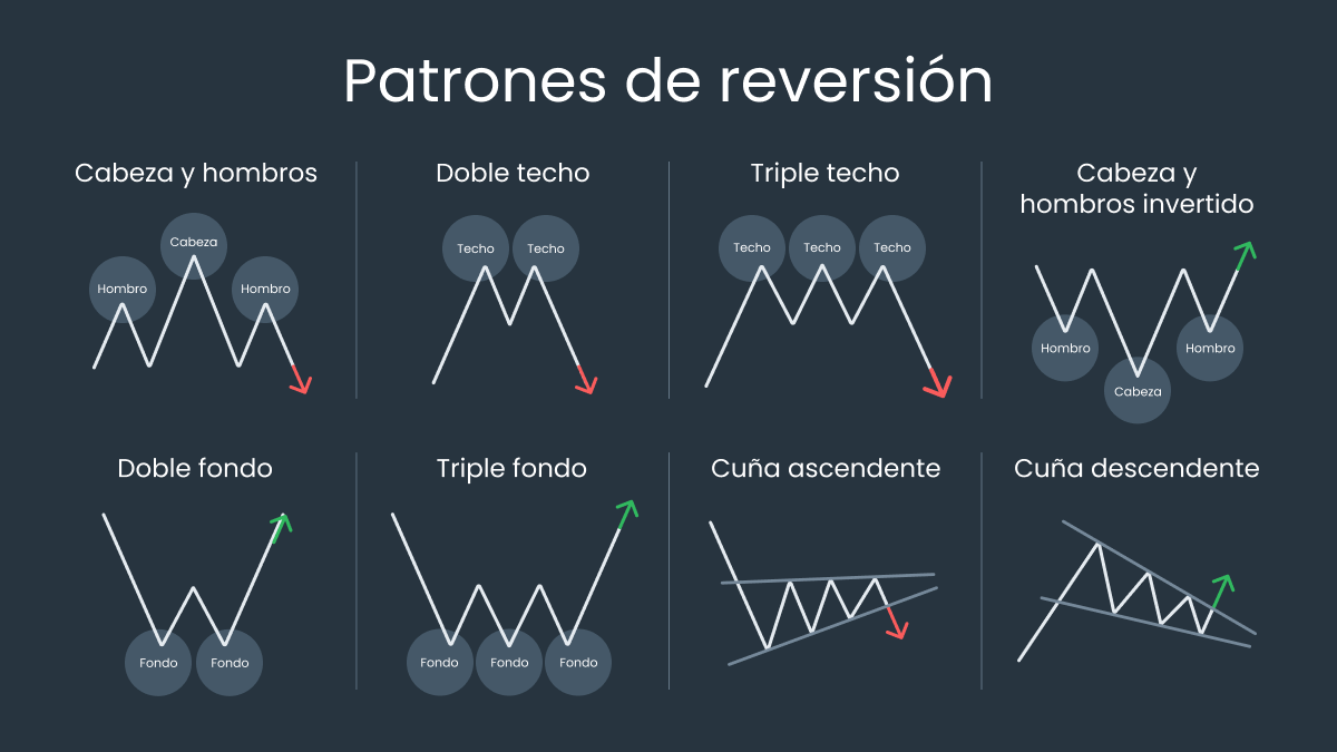 Patrones de Reversión · Trading para principiantes