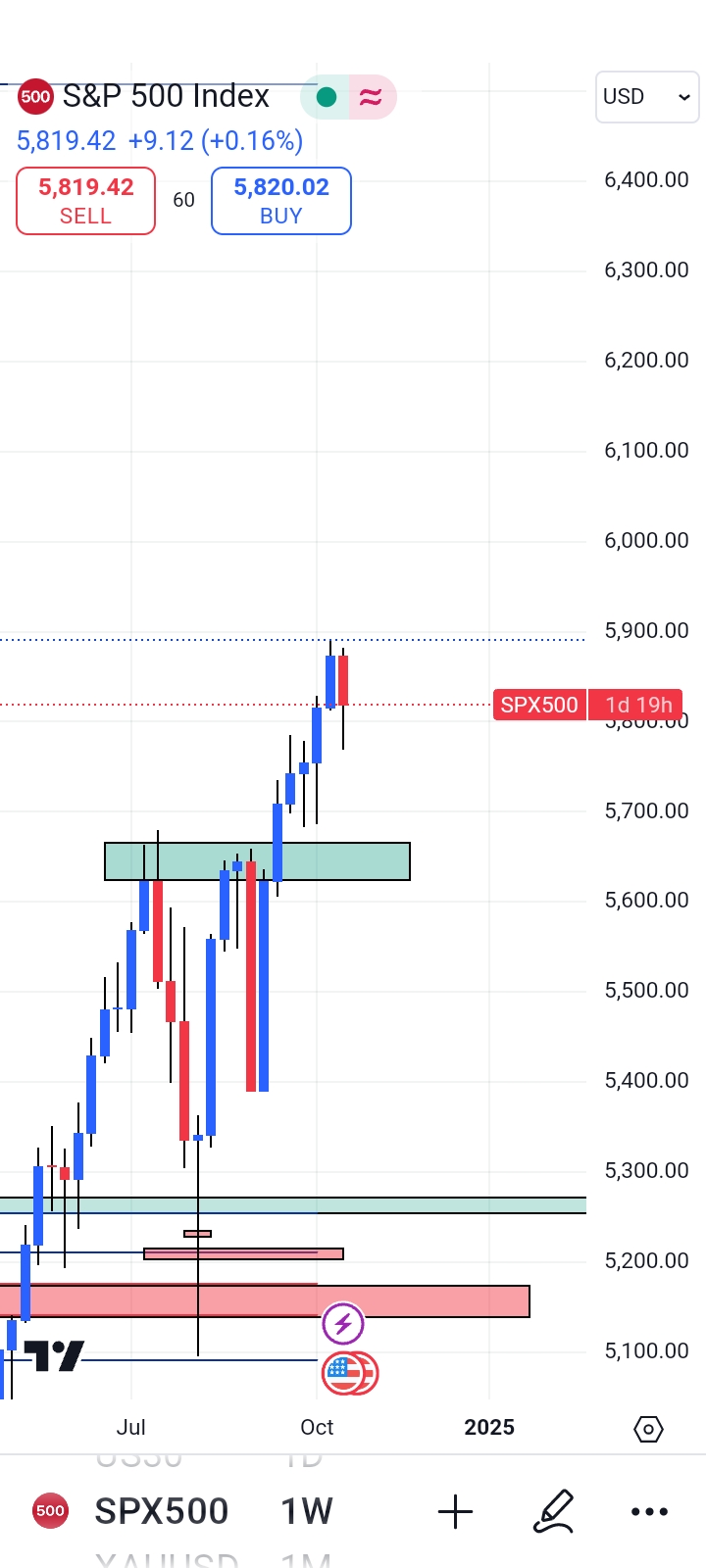 S&P 500 Weekly and Daily Perspective · Fibonacci Golden Zone Strategy
