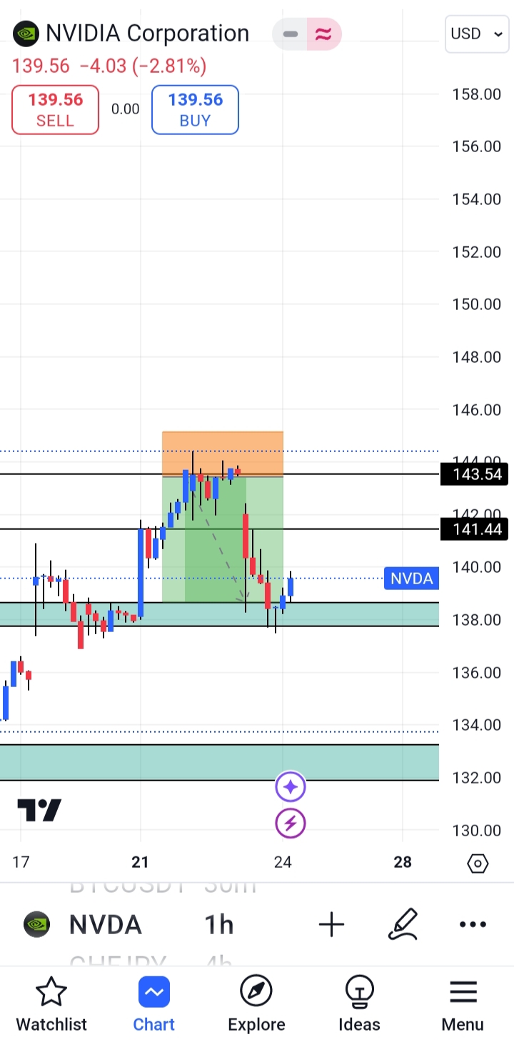 NVIDIA, 23th October Price fell down due to the price action ...