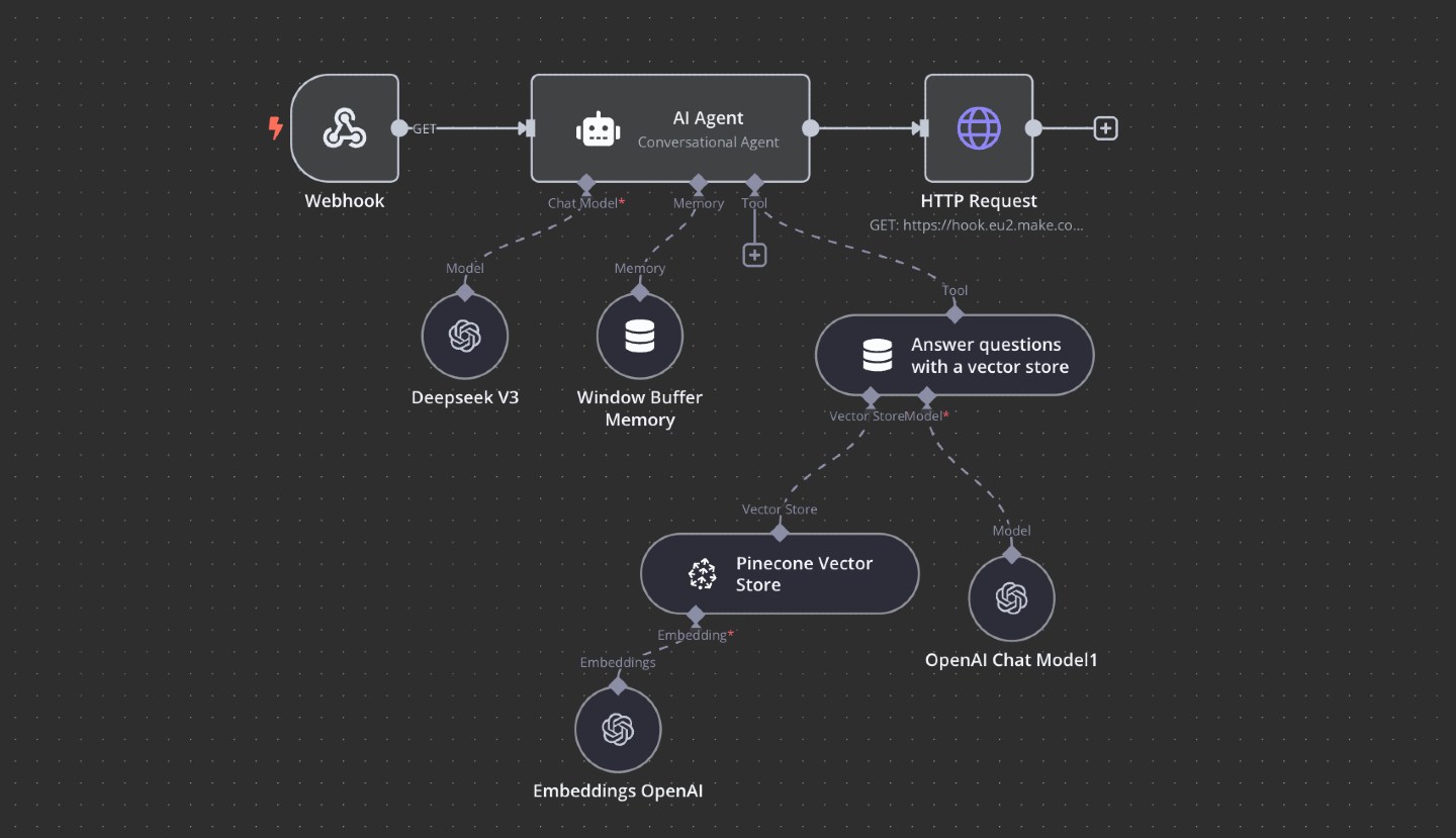 The Instagram DM Automation Game-Changer: A True AI RAG Agent · Brendan ...