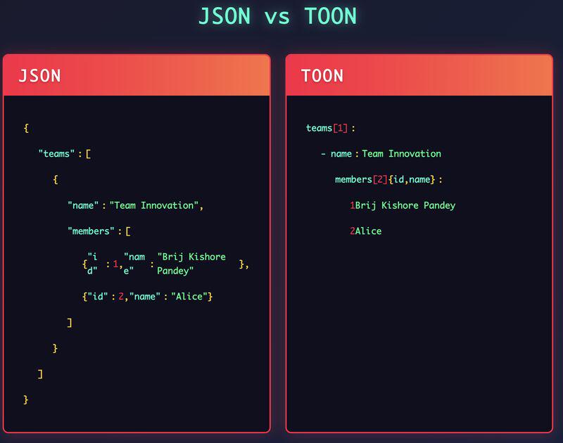 The Format That’s Replacing JSON in AI Workflows · Brendan's AI Community