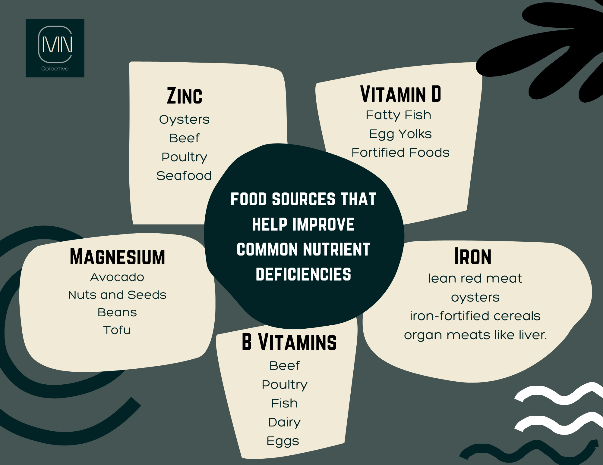 Common Micronutrient Deficiencies · Movement&Nutrition Collective