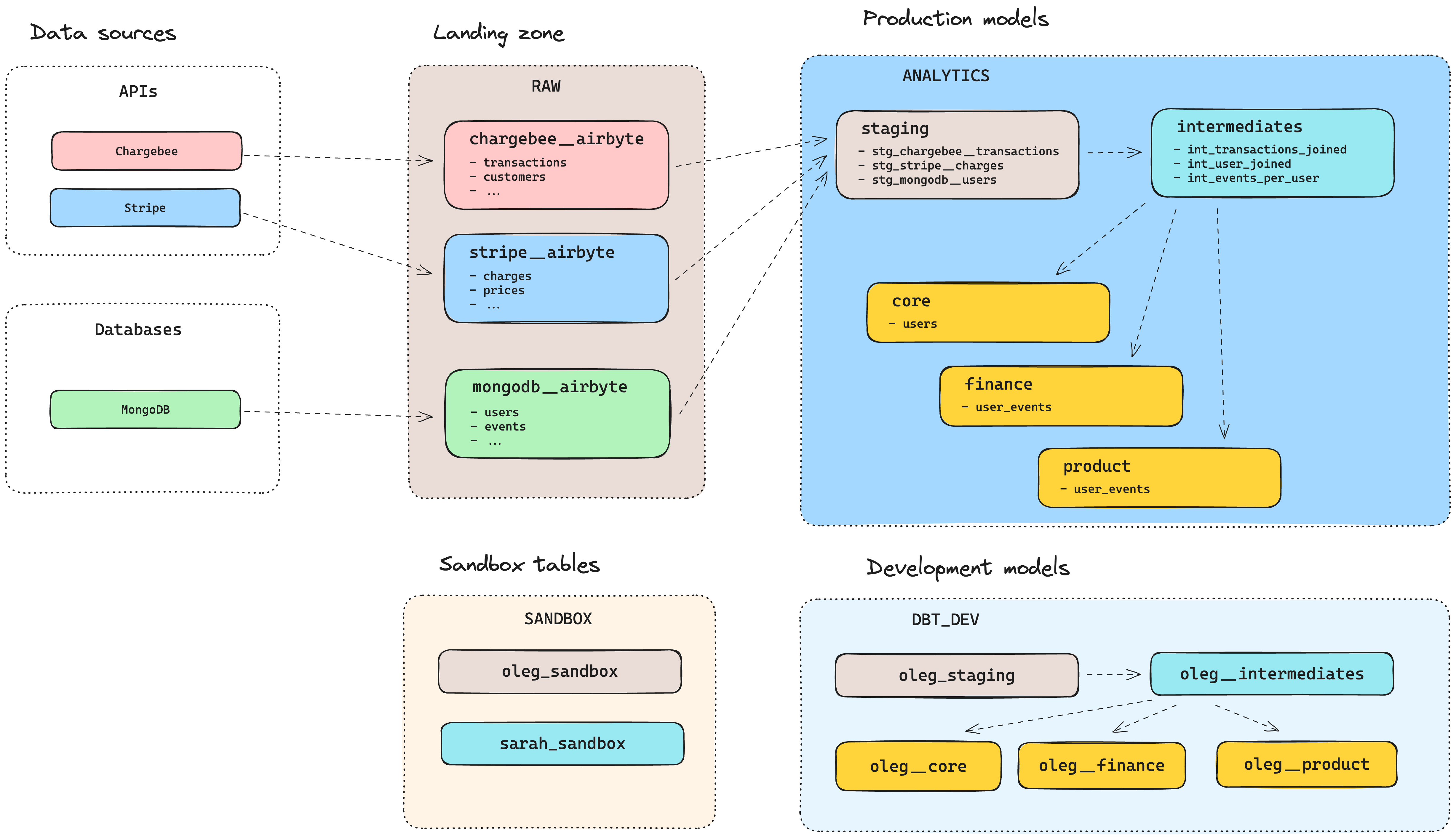 Here is how I designed my new Data Warehouse · Modern Data Community