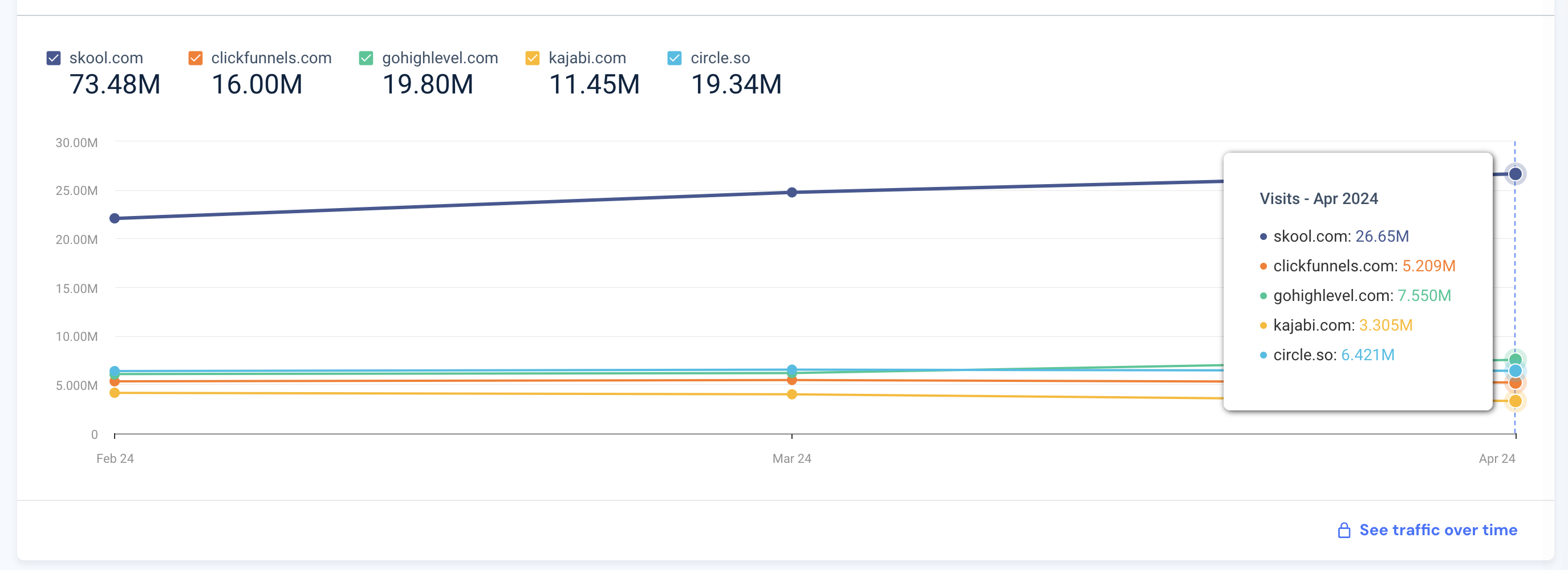 Skool is CRUSHING Competition · Creator Kashflow Circle