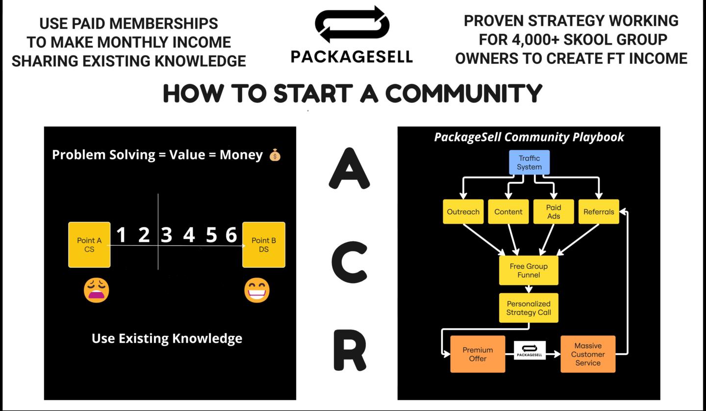 Paid Community-Building Playbook - PS Community Playbook · PackageSell