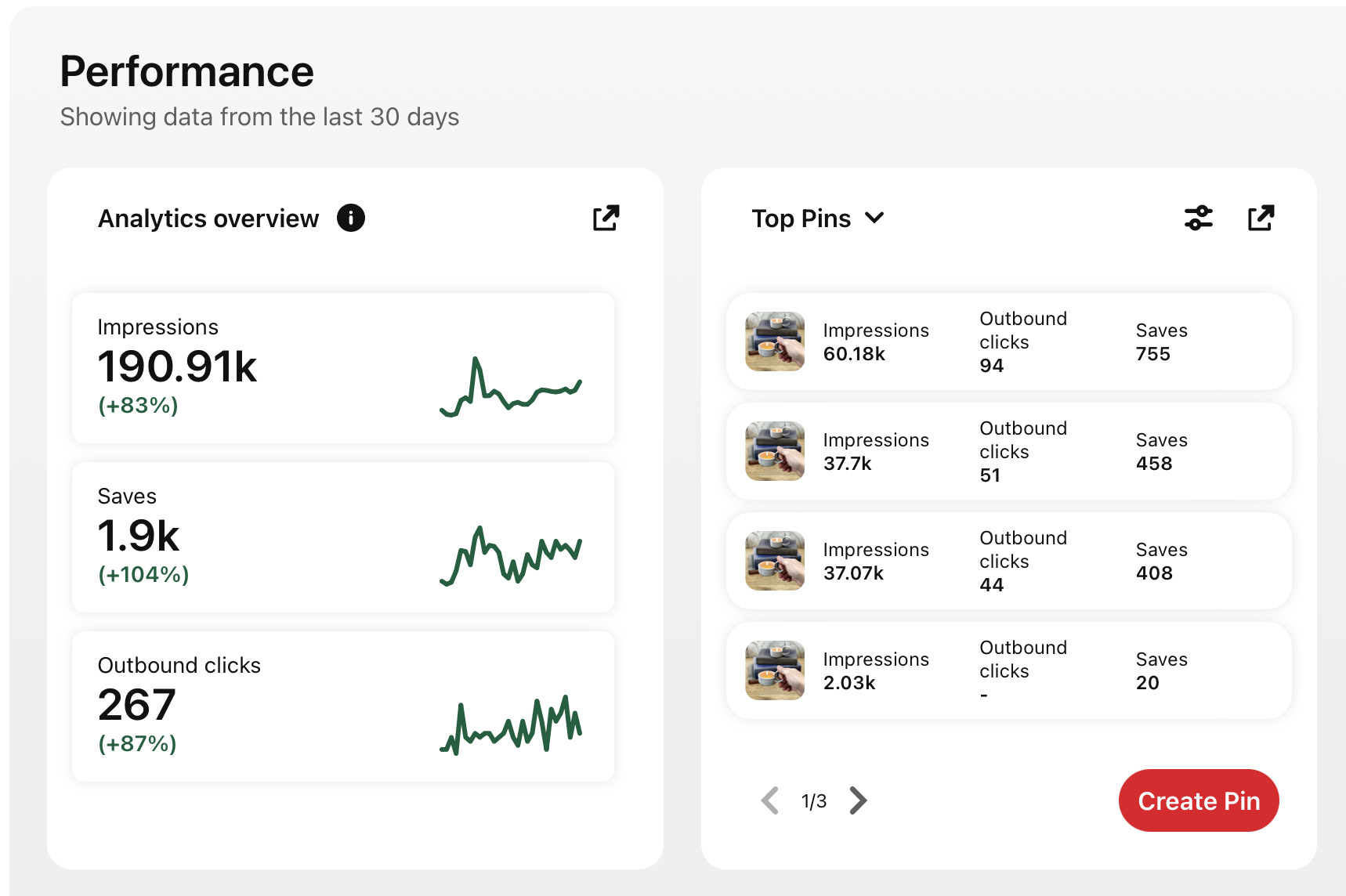 Pinterest +83% on impressions to 190.91k, +104% on saves to 1.9k, +87% ...