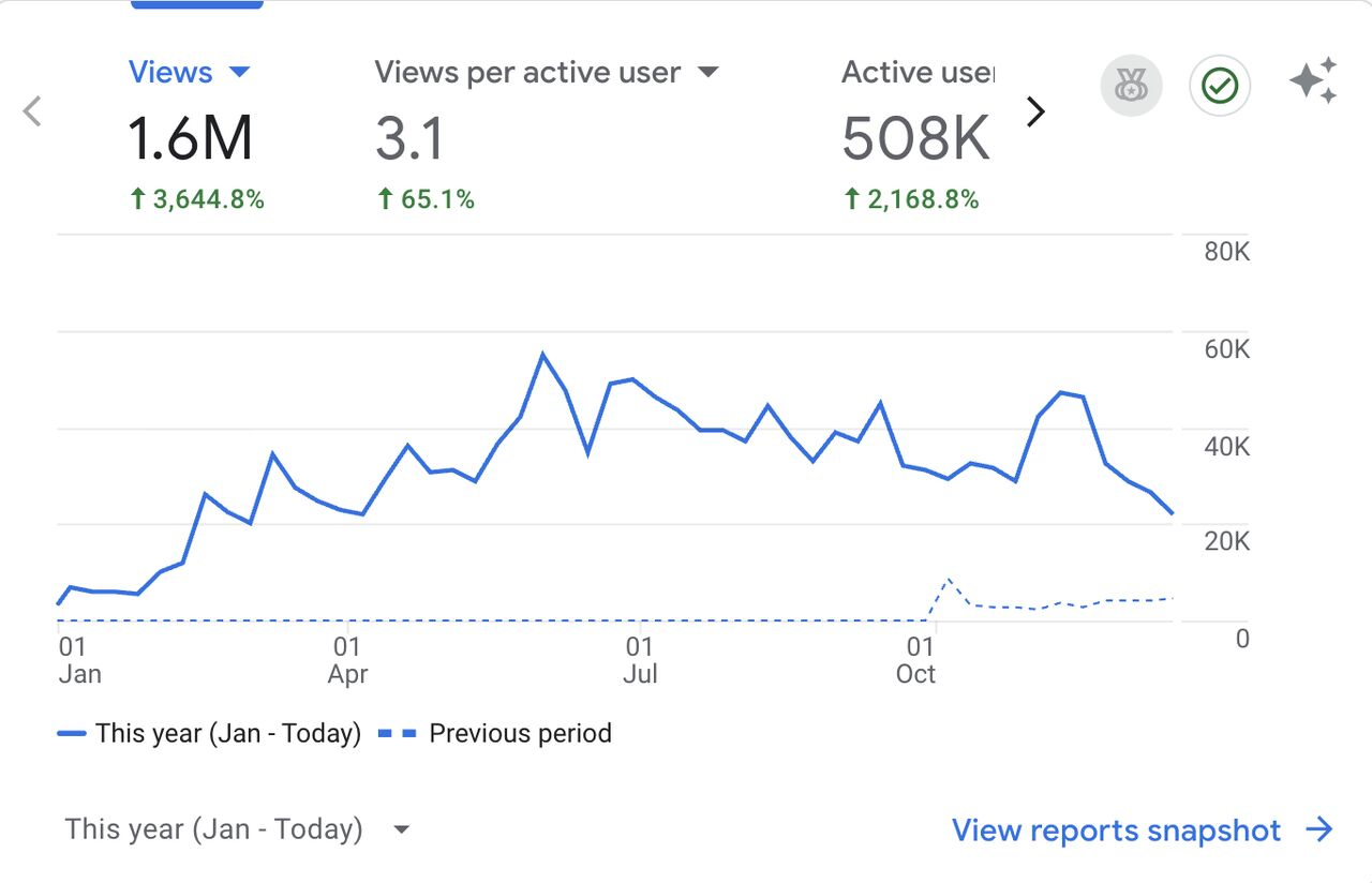 [Ask Me Anything] 1.6M+ website views with AI + Social SEO · The AI ...