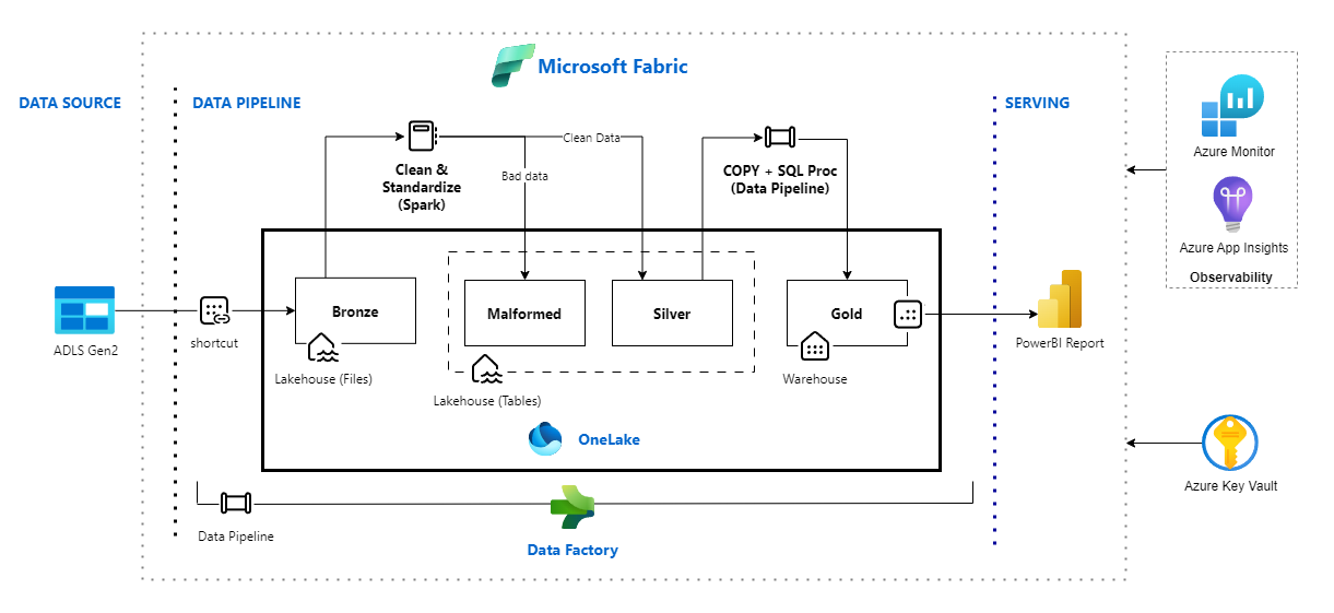 Microsoft Fabric DataOps Reference Architecture, plus sample templates ...